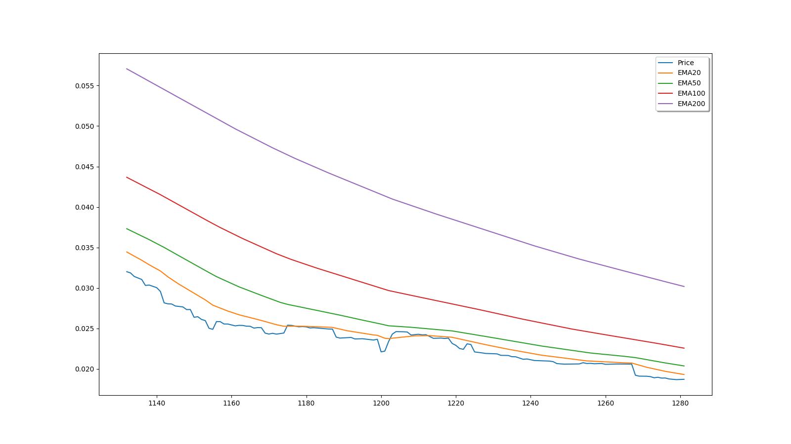 BMAX Exponential Moving Averages