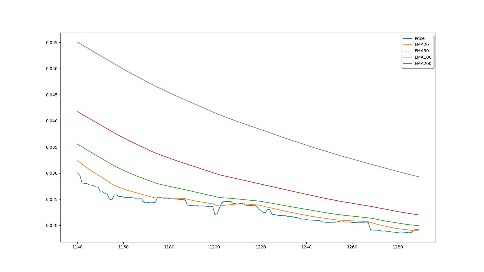 BMAX Exponential Moving Averages