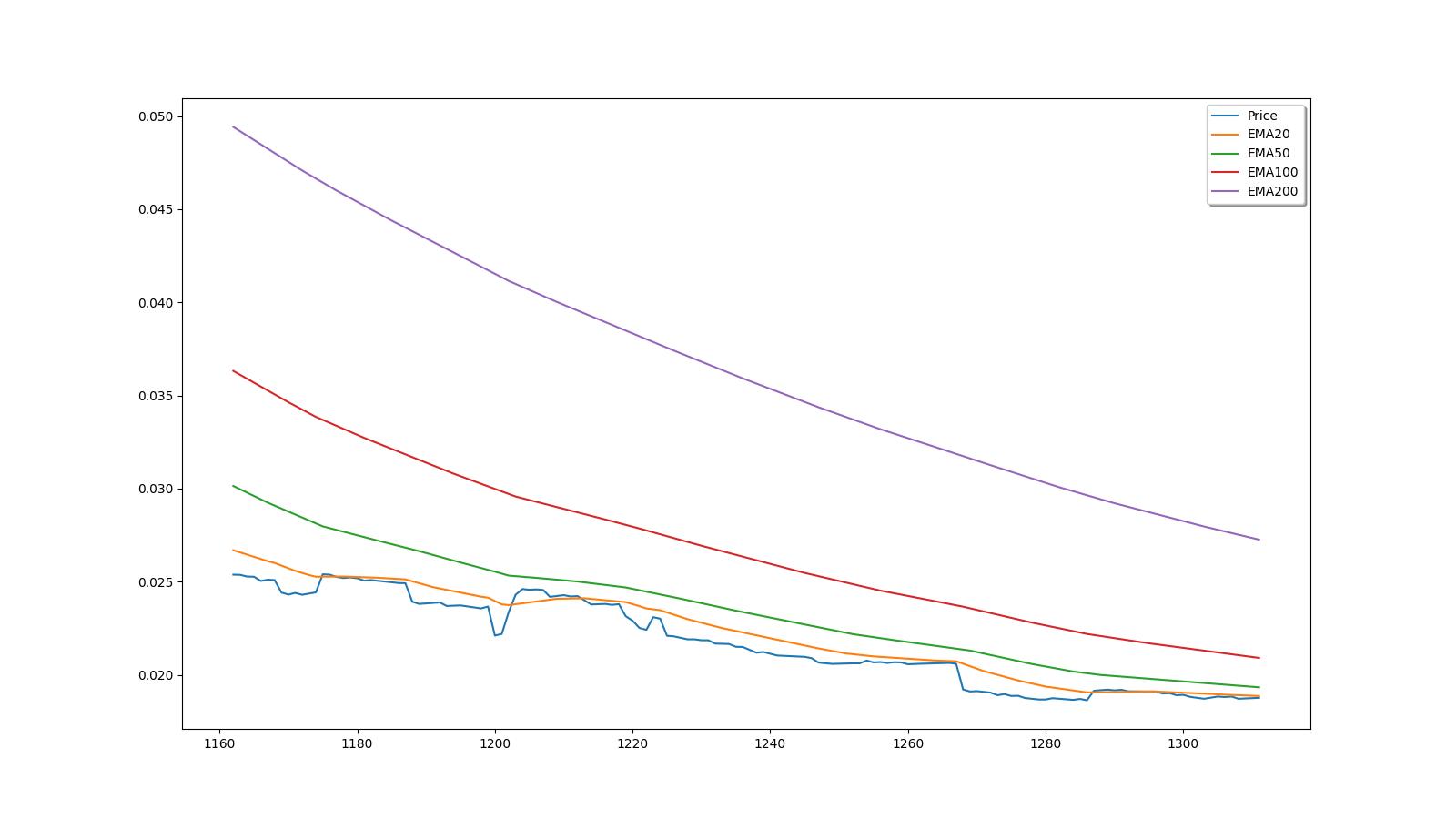 BMAX Exponential Moving Averages
