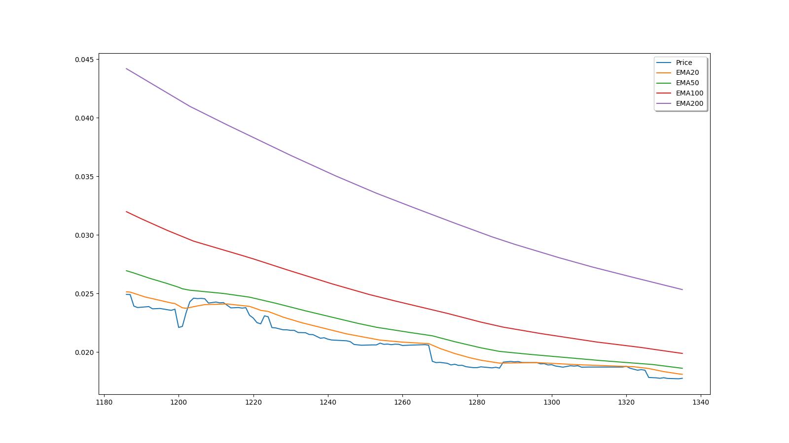 BMAX Exponential Moving Averages