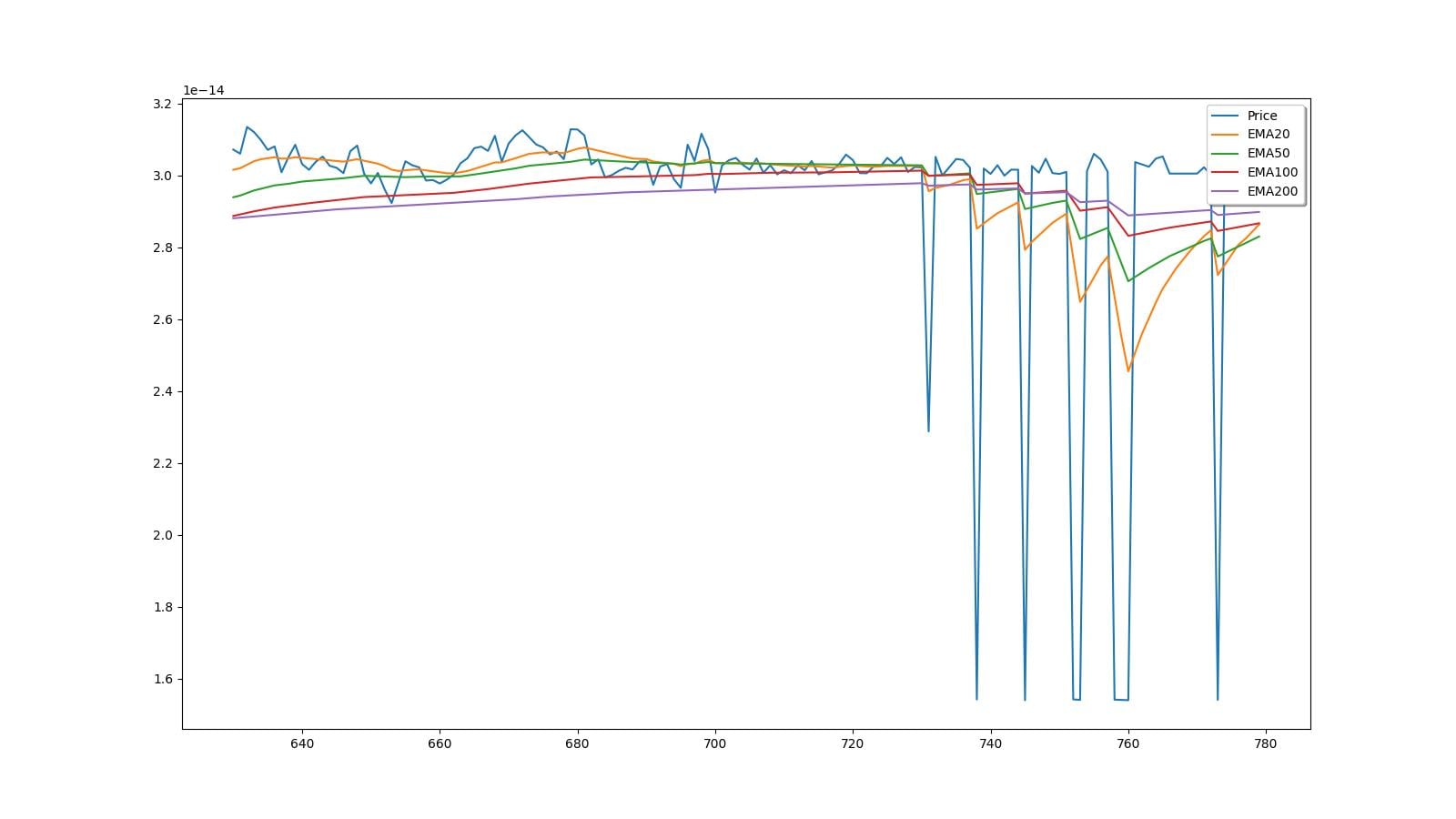 BNB DOG INU Exponential Moving Averages