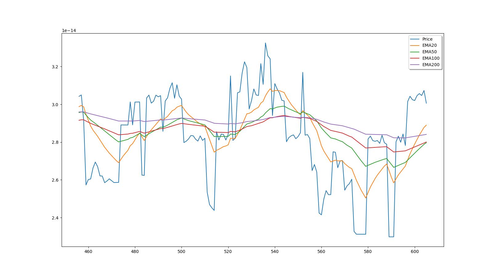 BNB DOG INU Exponential Moving Averages