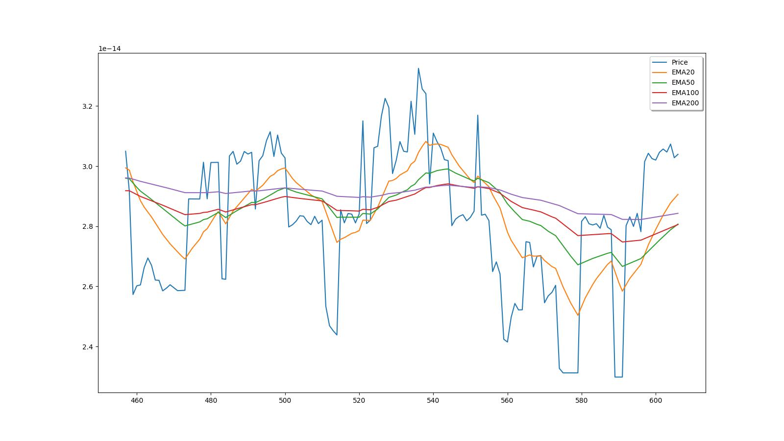 BNB DOG INU Exponential Moving Averages