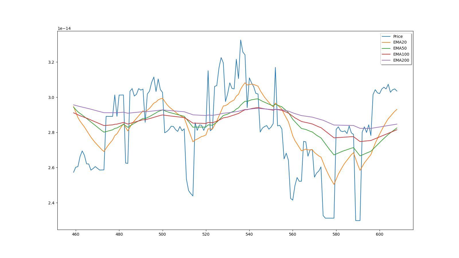 BNB DOG INU Exponential Moving Averages
