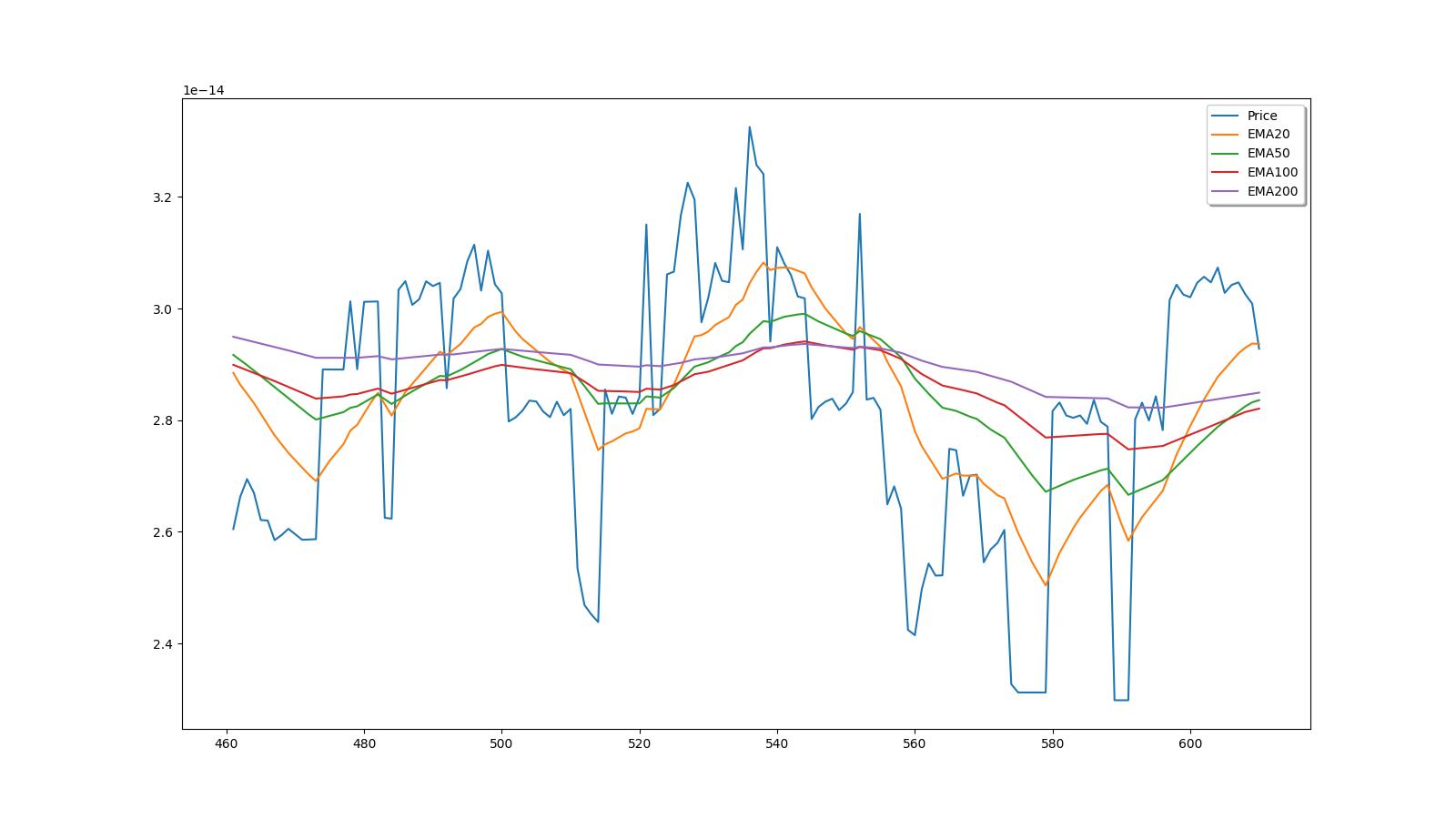 BNB DOG INU Exponential Moving Averages