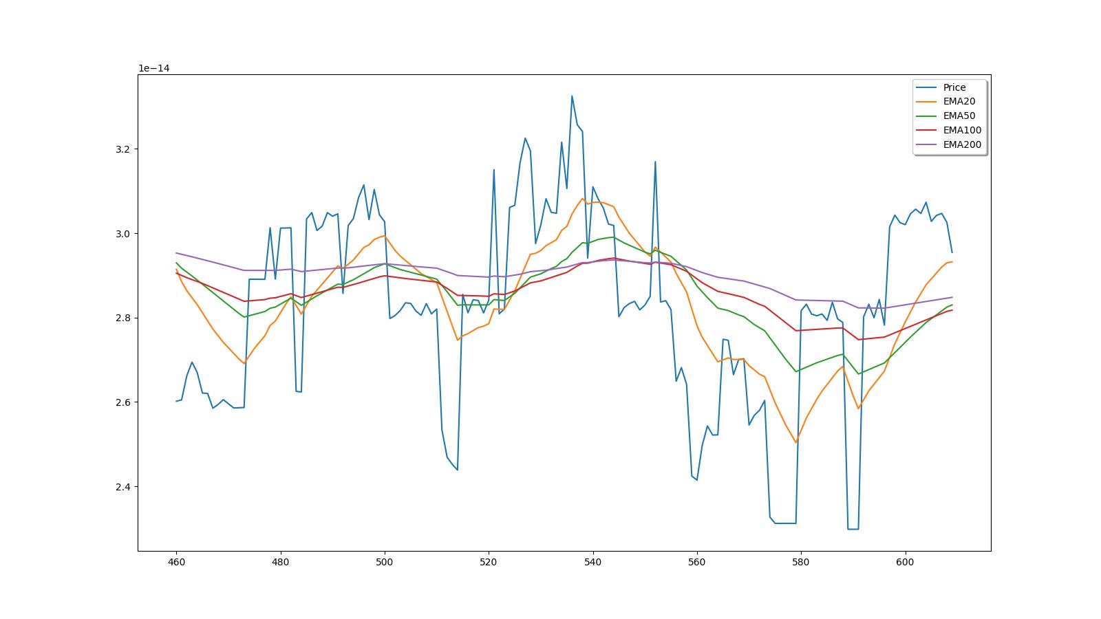 BNB DOG INU Exponential Moving Averages