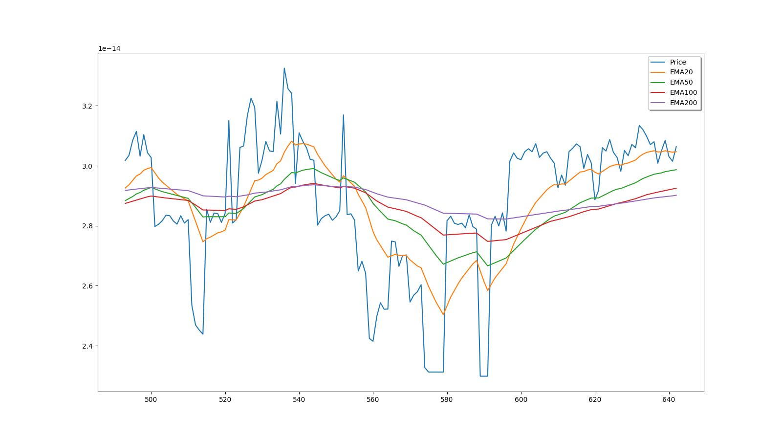 BNB DOG INU Exponential Moving Averages