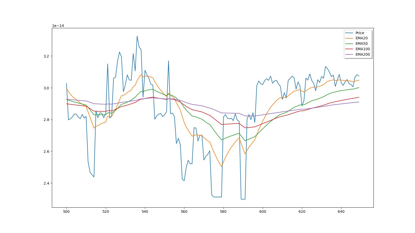 BNB DOG INU Exponential Moving Averages