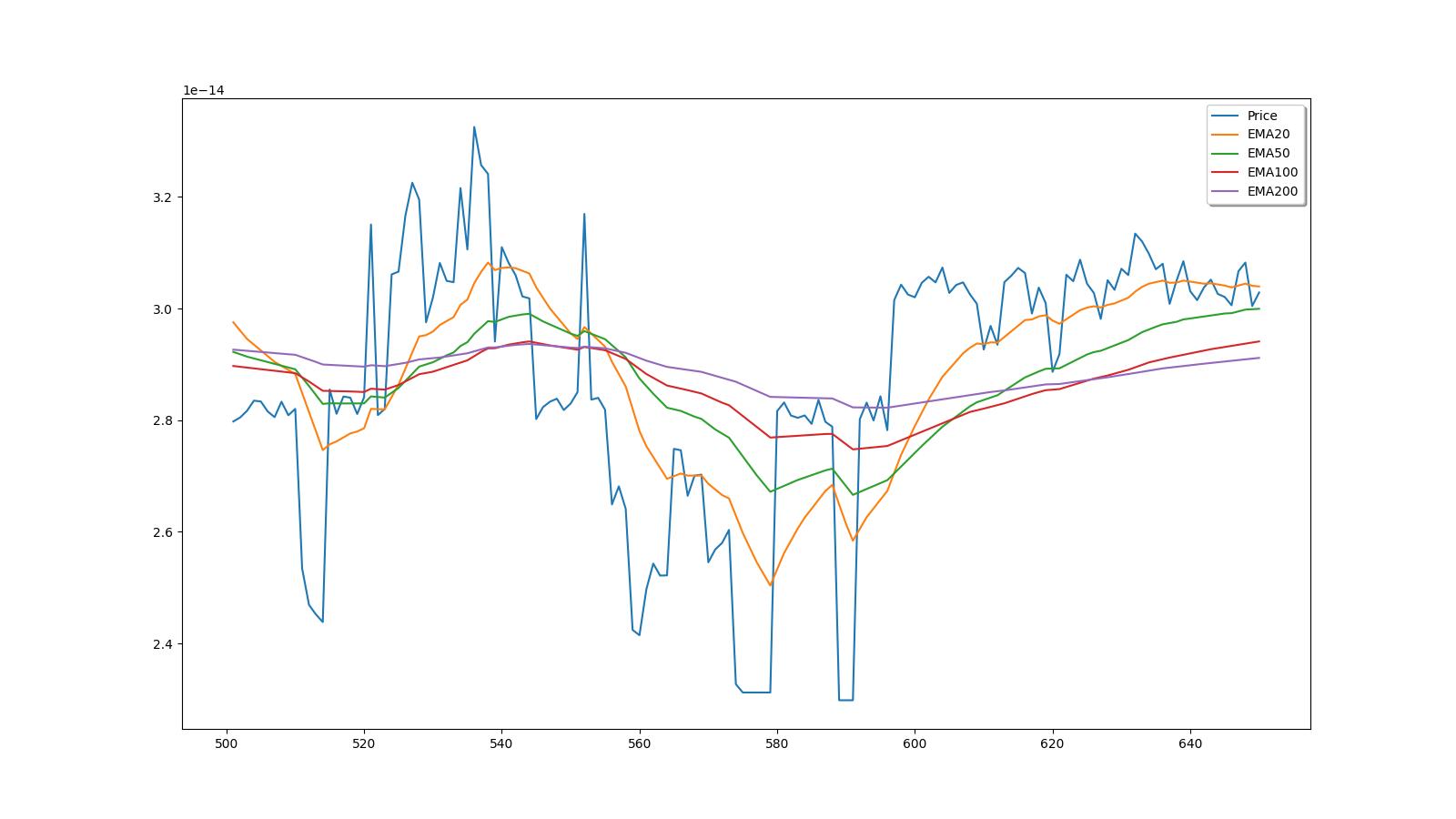 BNB DOG INU Exponential Moving Averages