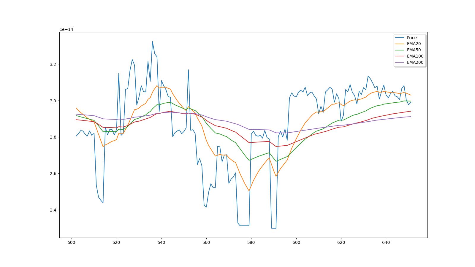 BNB DOG INU Exponential Moving Averages