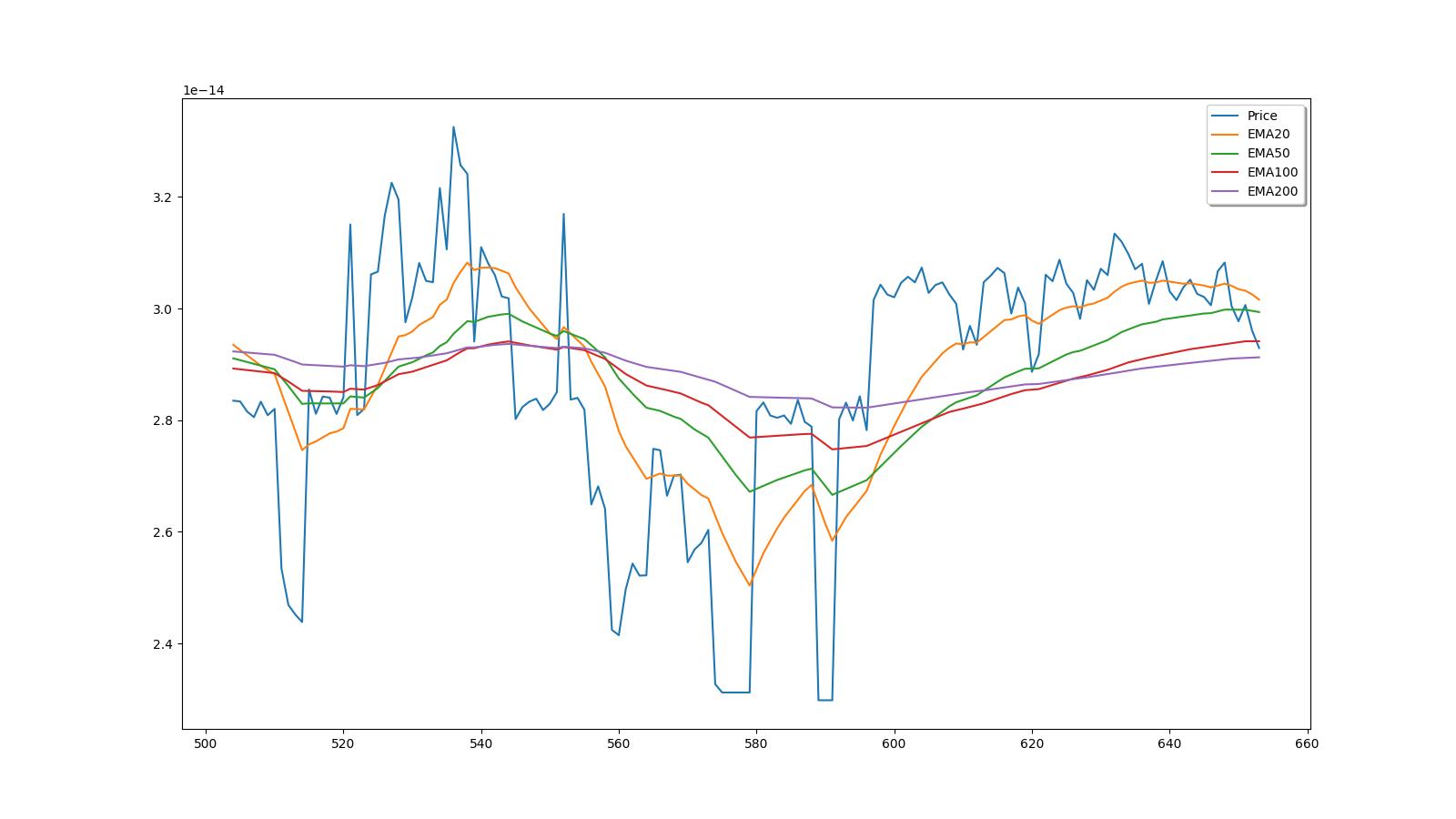 BNB DOG INU Exponential Moving Averages