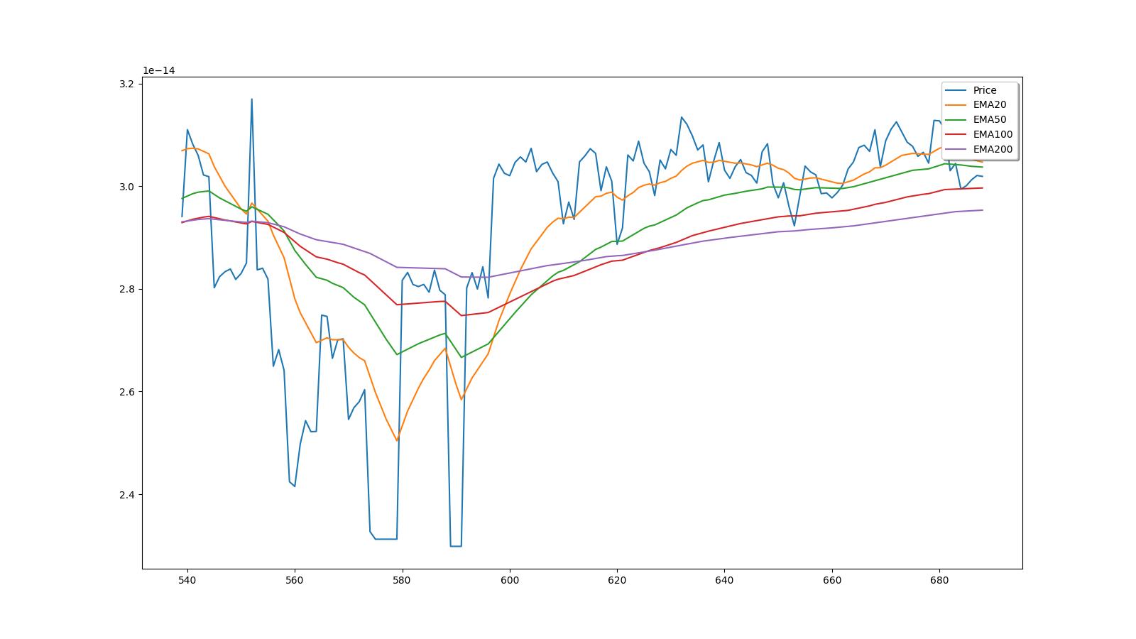 BNB DOG INU Exponential Moving Averages