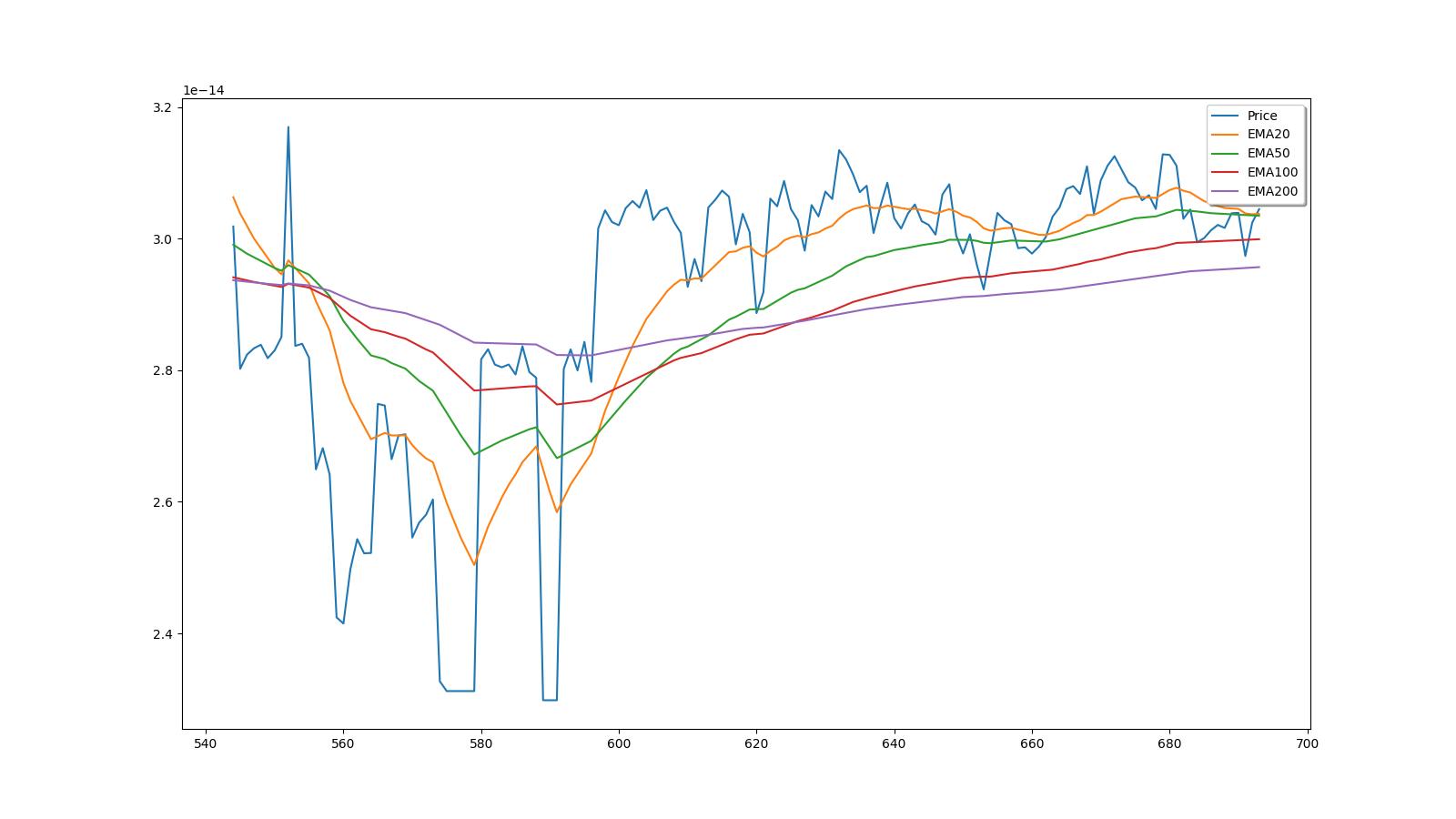BNB DOG INU Exponential Moving Averages