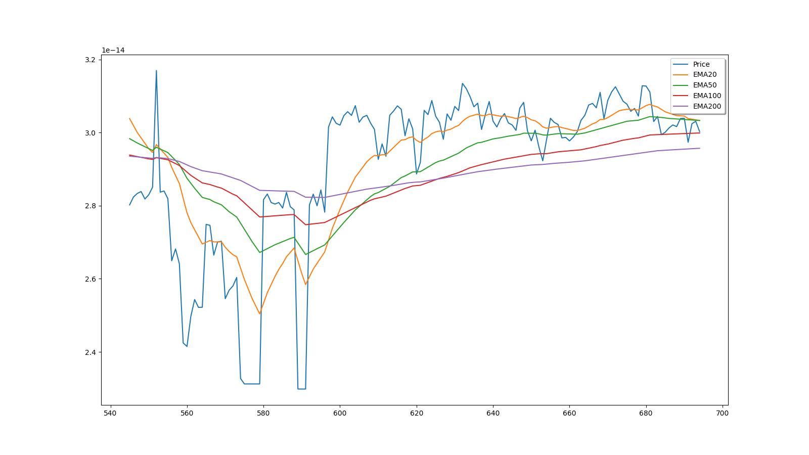 BNB DOG INU Exponential Moving Averages