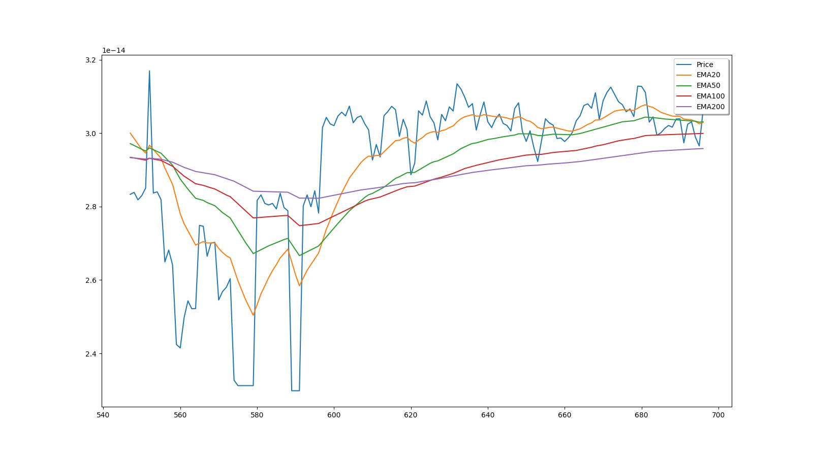 BNB DOG INU Exponential Moving Averages