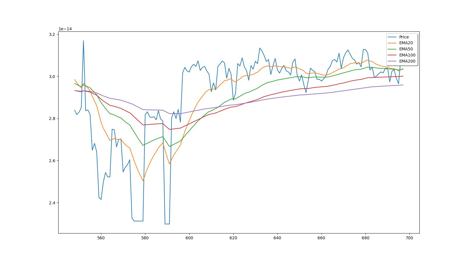 BNB DOG INU Exponential Moving Averages