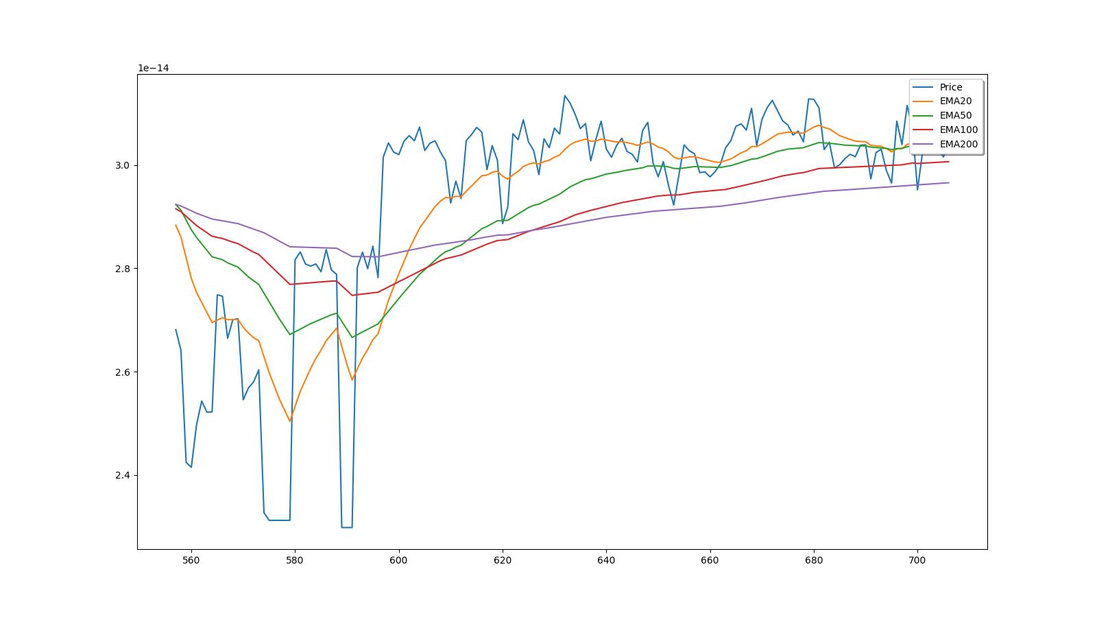 BNB DOG INU Exponential Moving Averages