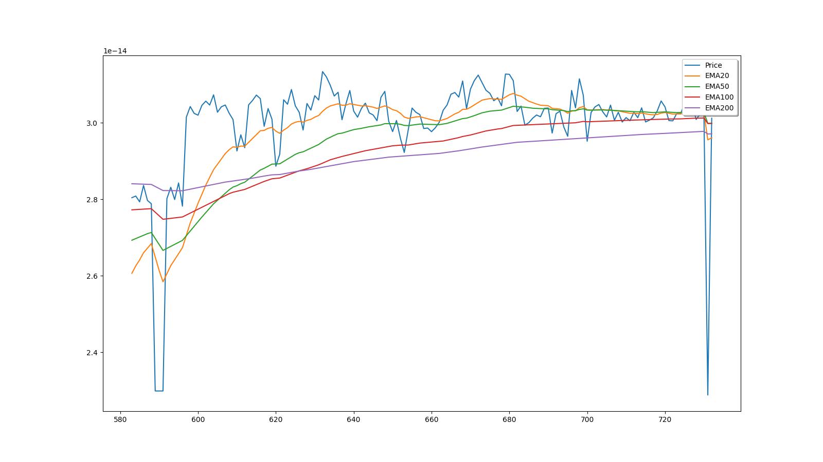 BNB DOG INU Exponential Moving Averages