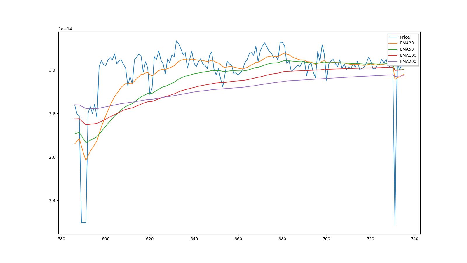 BNB DOG INU Exponential Moving Averages