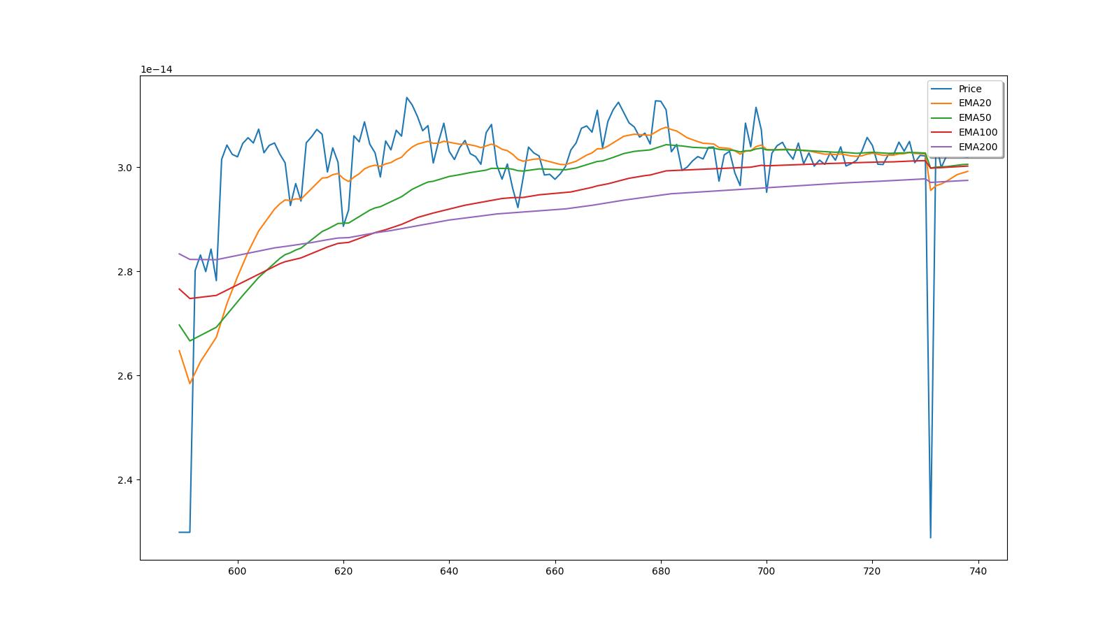 BNB DOG INU Exponential Moving Averages