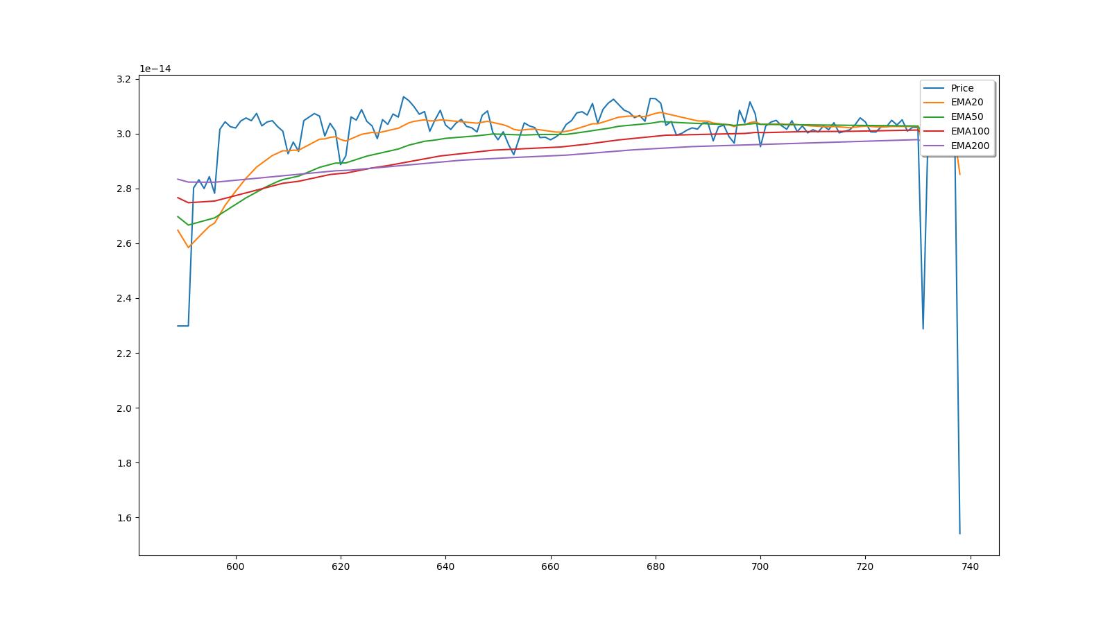 BNB DOG INU Exponential Moving Averages