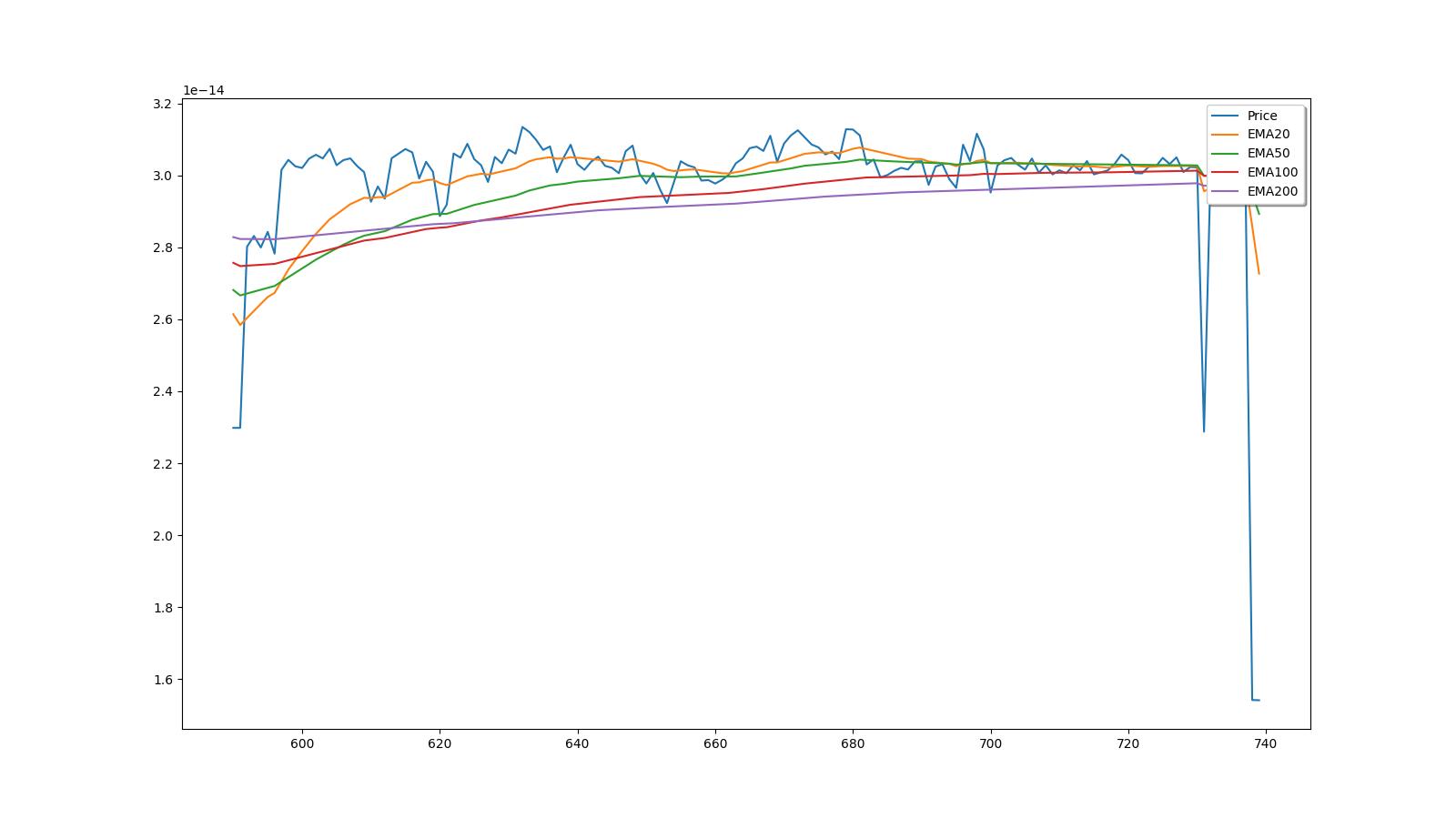 BNB DOG INU Exponential Moving Averages