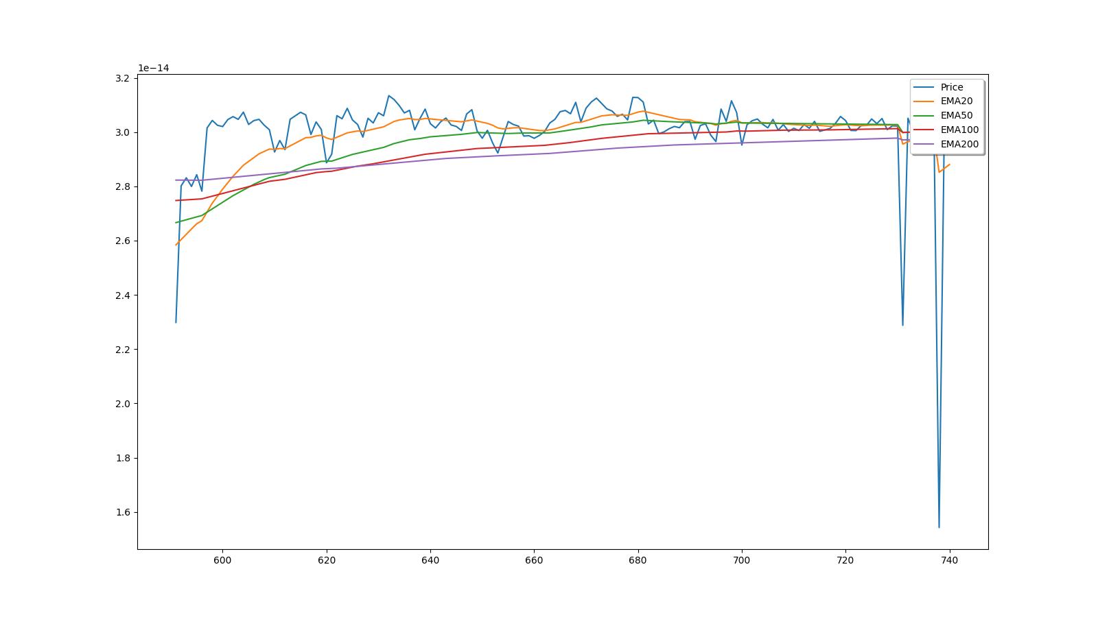 BNB DOG INU Exponential Moving Averages