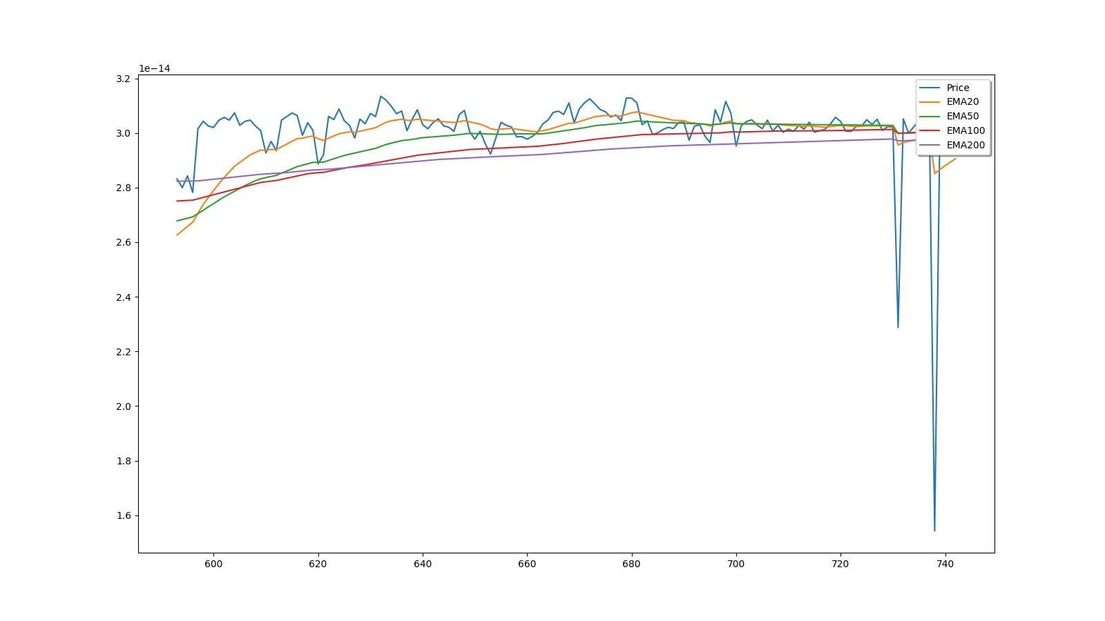 BNB DOG INU Exponential Moving Averages