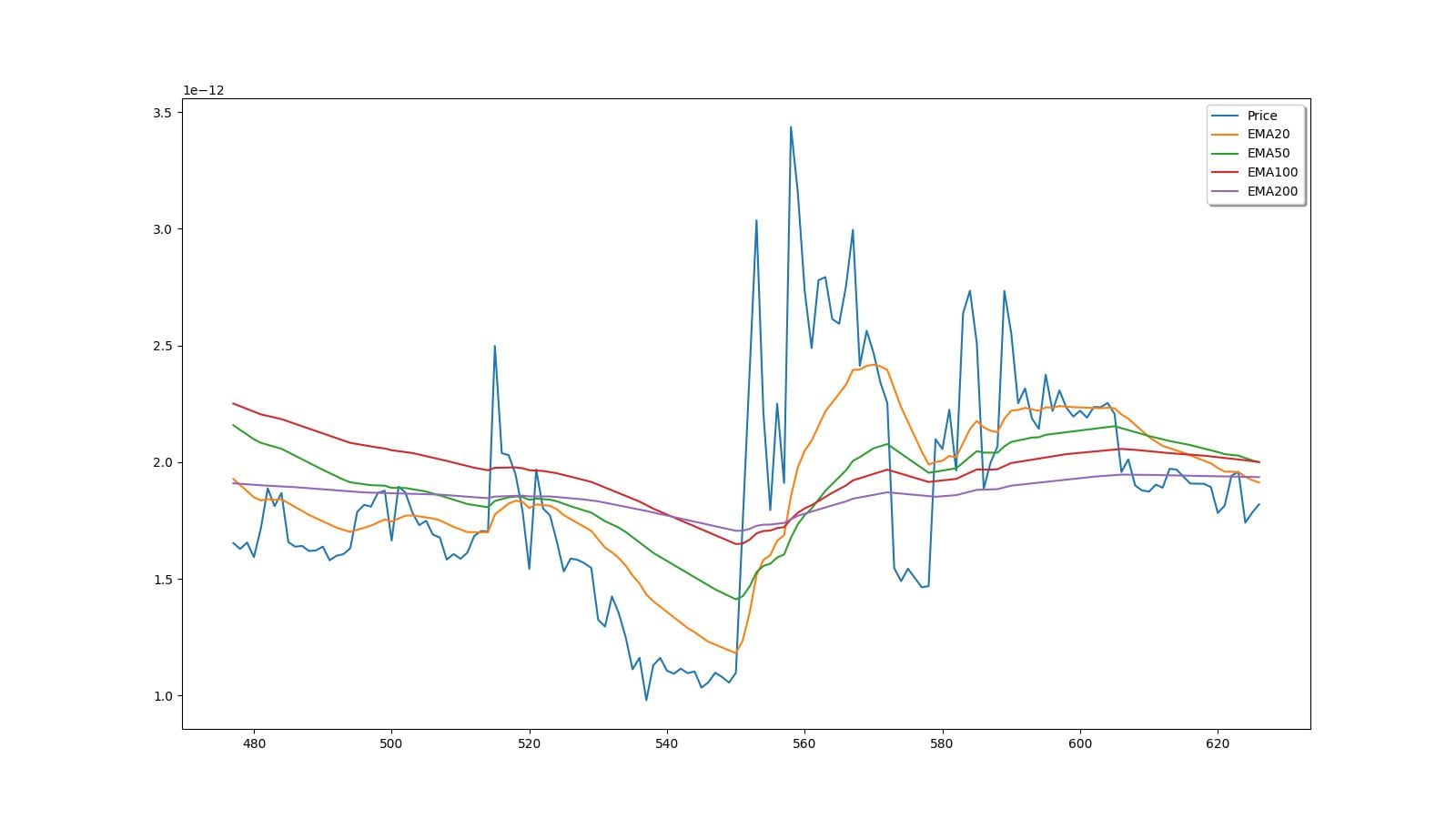 BNB LION Exponential Moving Averages