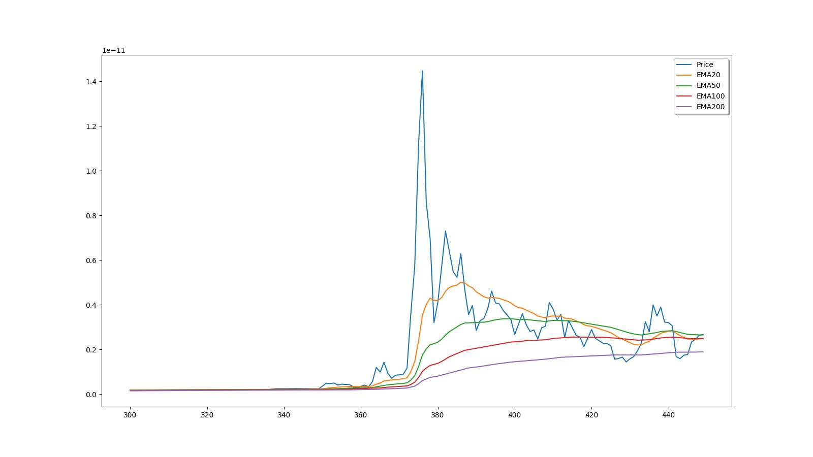 BNB LION Exponential Moving Averages