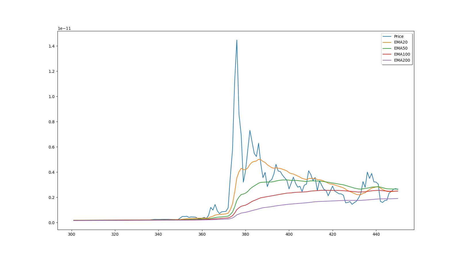 BNB LION Exponential Moving Averages