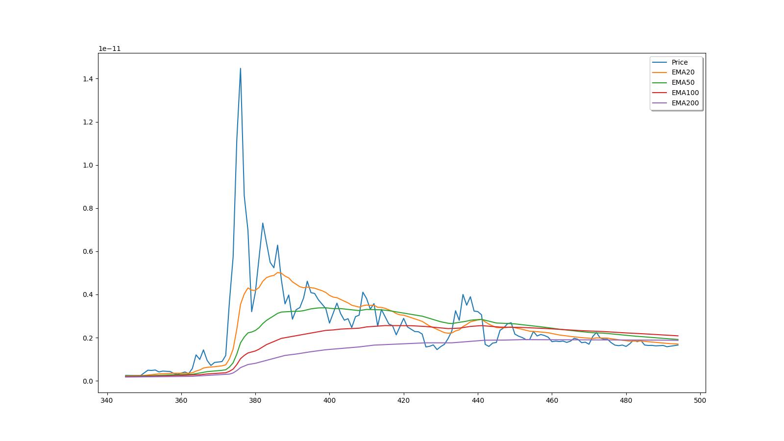 BNB LION Exponential Moving Averages