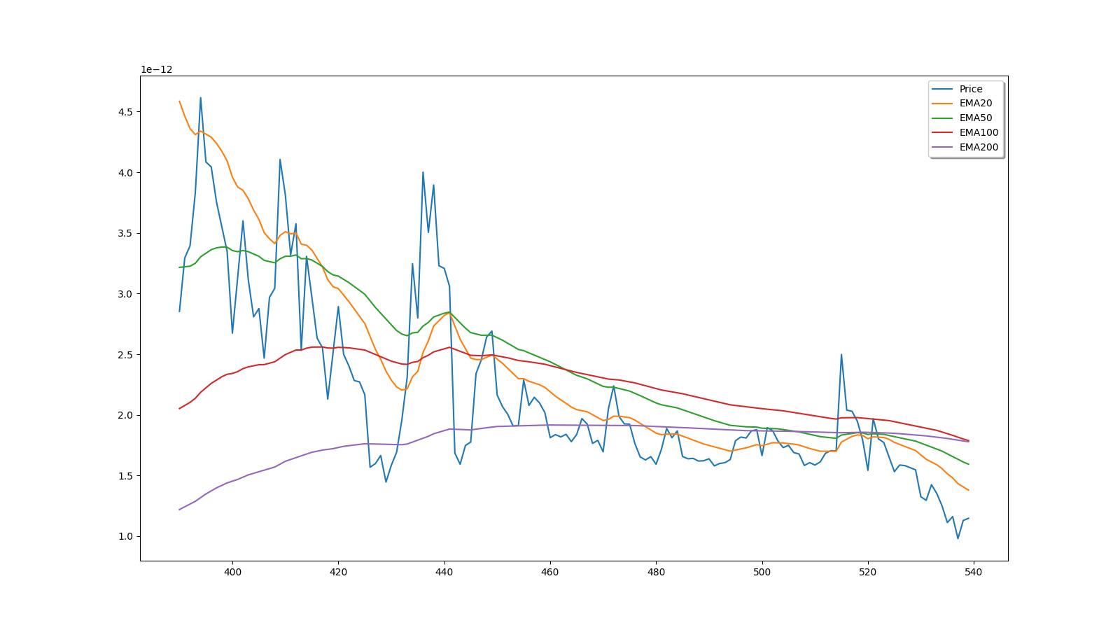 BNB LION Exponential Moving Averages