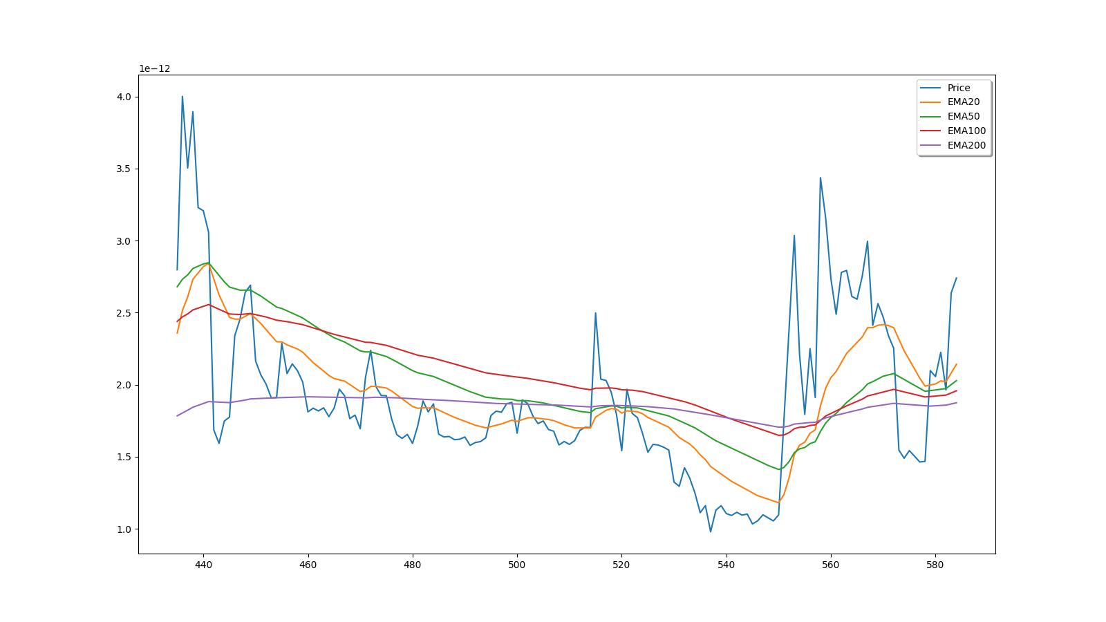 BNB LION Exponential Moving Averages