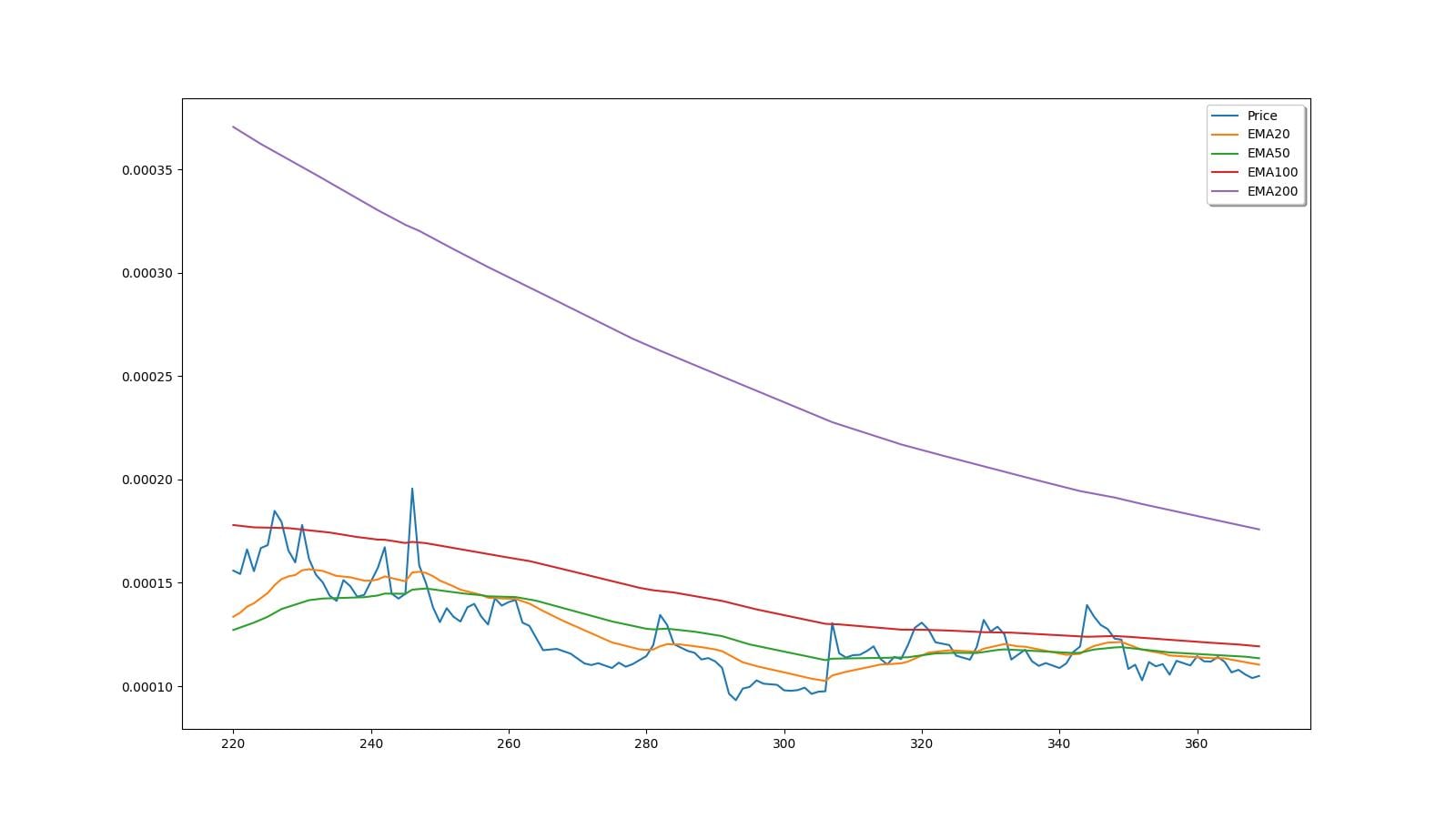 BNB MEME SZN Exponential Moving Averages