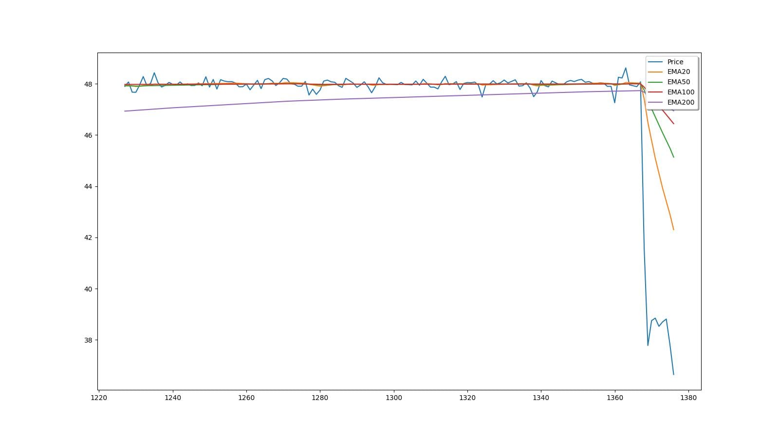 BNB48 Club Token Exponential Moving Averages