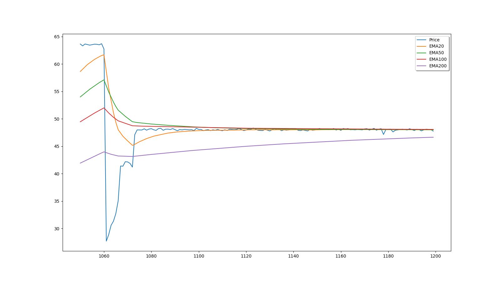 BNB48 Club Token Exponential Moving Averages