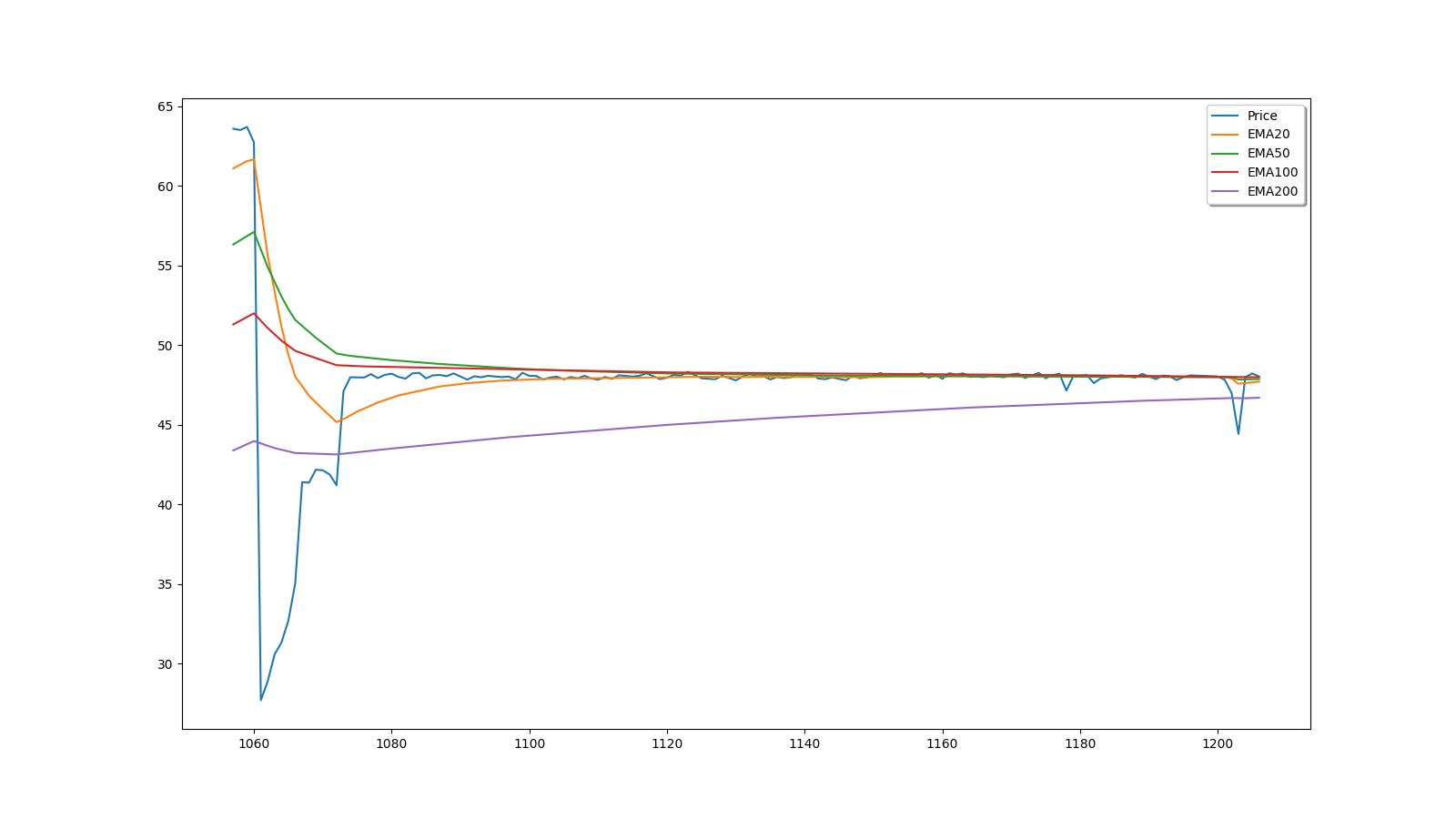 BNB48 Club Token Exponential Moving Averages