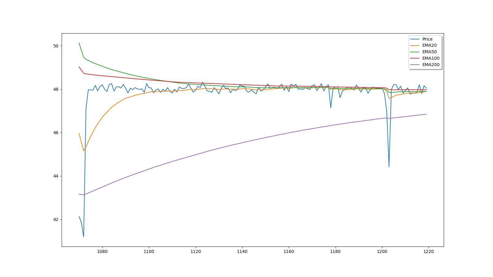 BNB48 Club Token Exponential Moving Averages