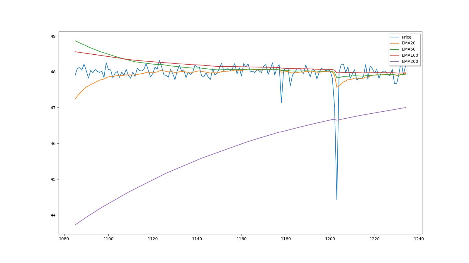 BNB48 Club Token Exponential Moving Averages