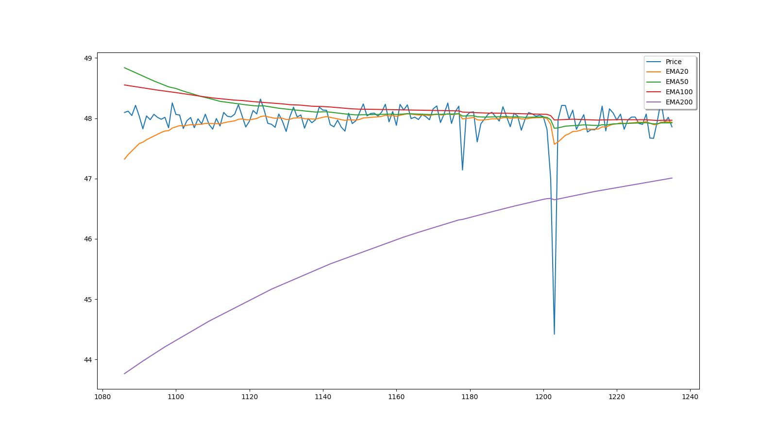 BNB48 Club Token Exponential Moving Averages