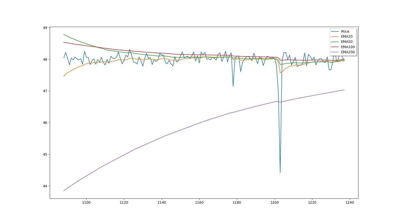 BNB48 Club Token Exponential Moving Averages