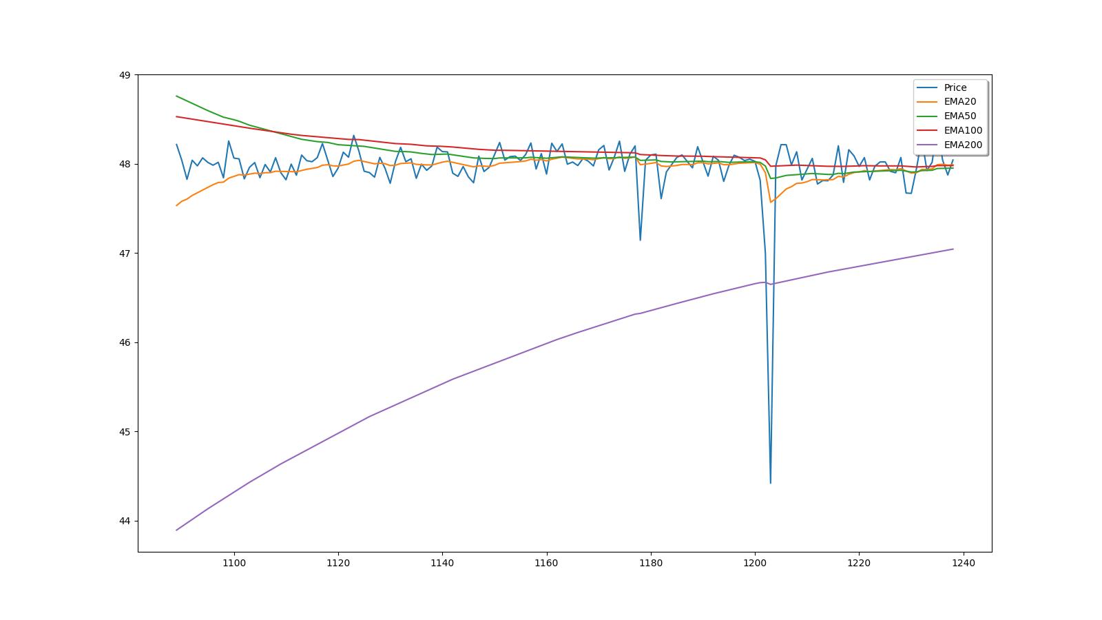 BNB48 Club Token Exponential Moving Averages