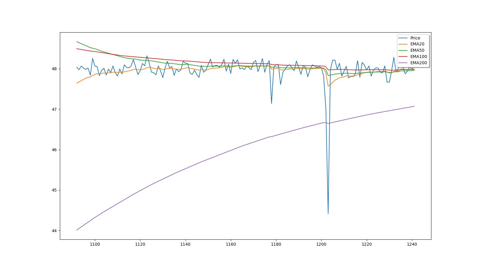 BNB48 Club Token Exponential Moving Averages