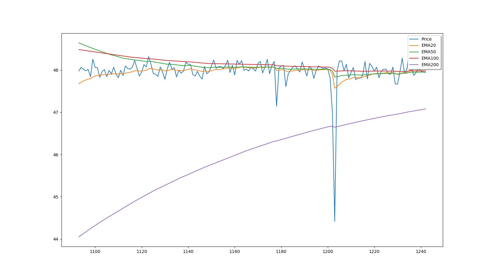 BNB48 Club Token Exponential Moving Averages