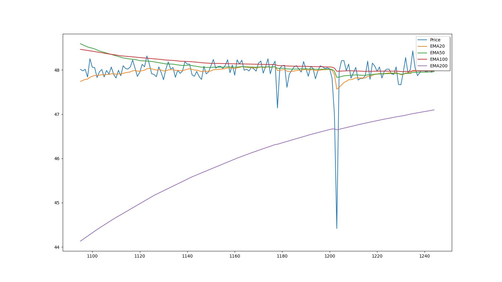 BNB48 Club Token Exponential Moving Averages