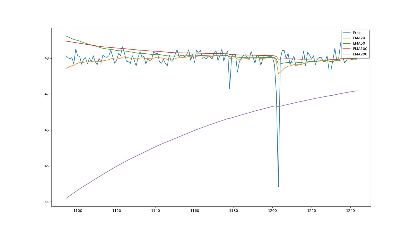 BNB48 Club Token Exponential Moving Averages