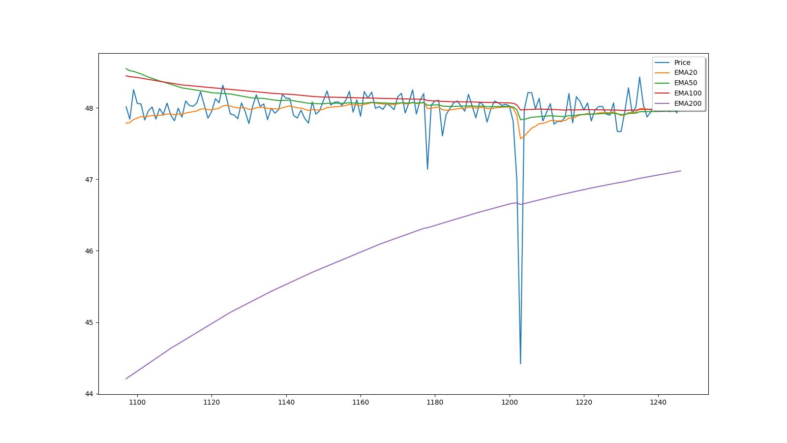 BNB48 Club Token Exponential Moving Averages