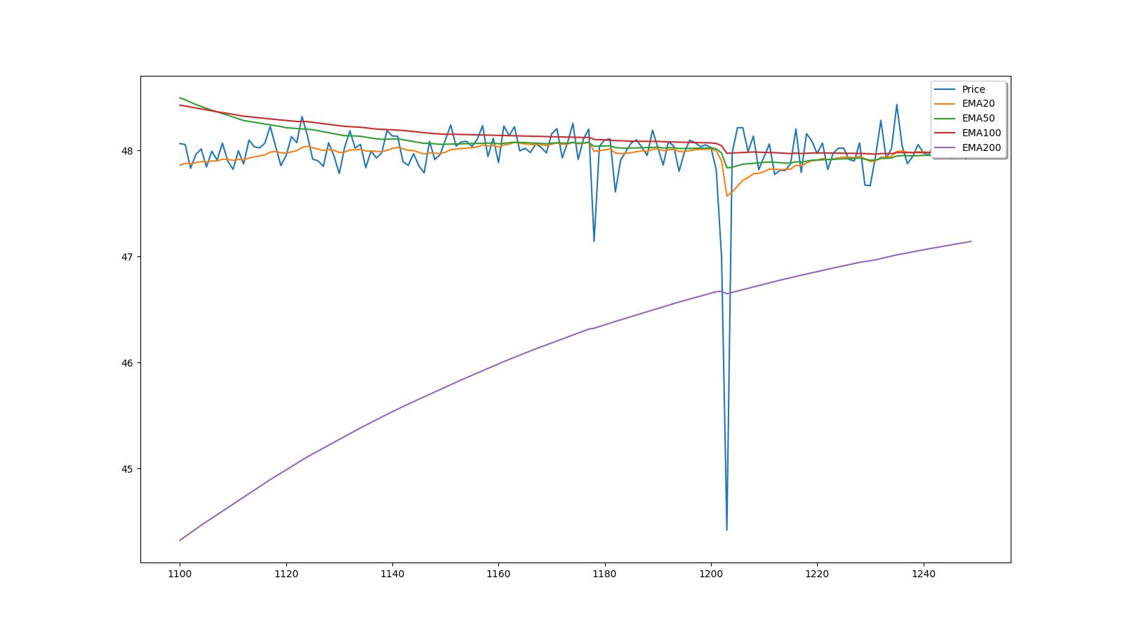 BNB48 Club Token Exponential Moving Averages