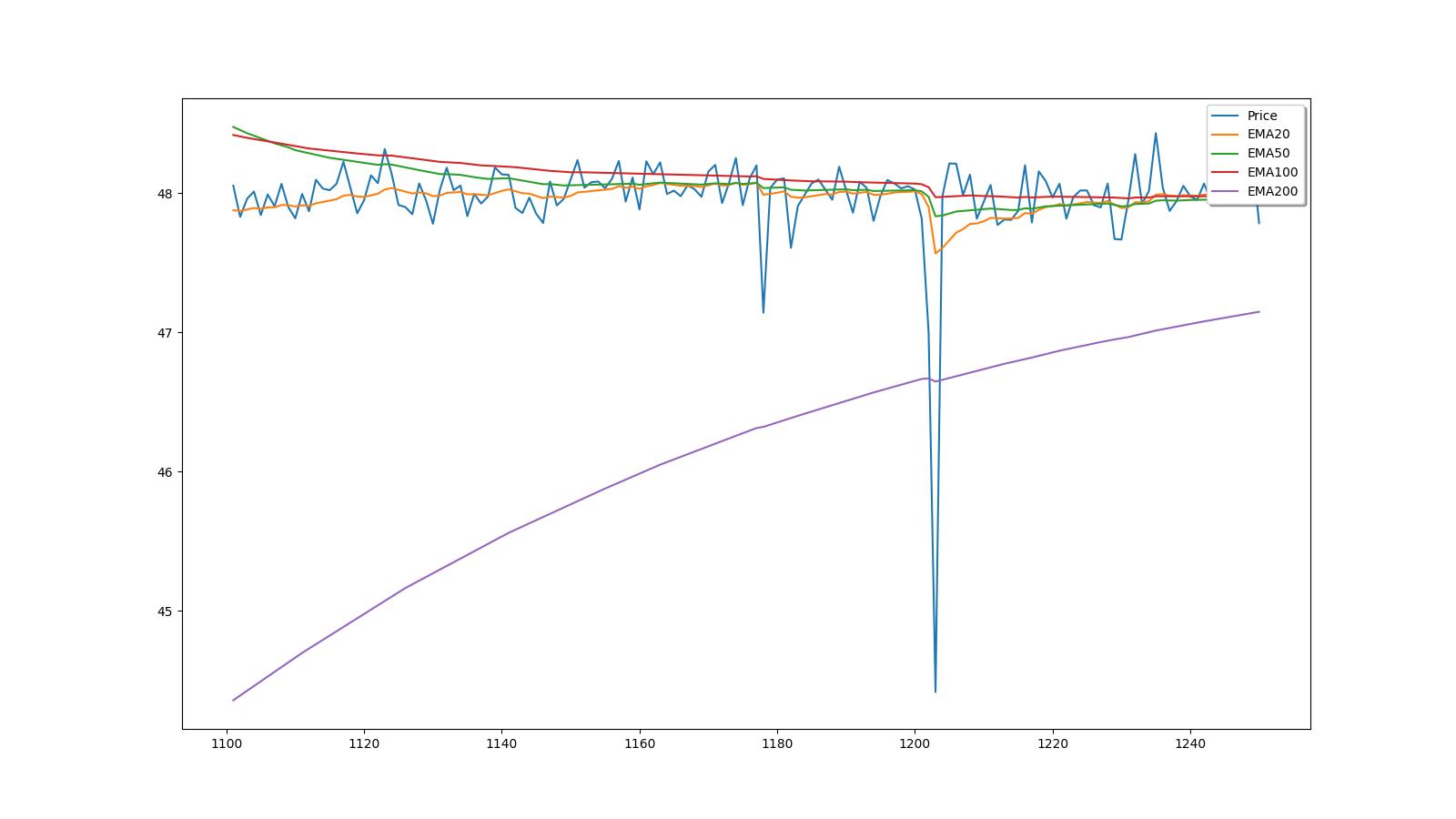 BNB48 Club Token Exponential Moving Averages
